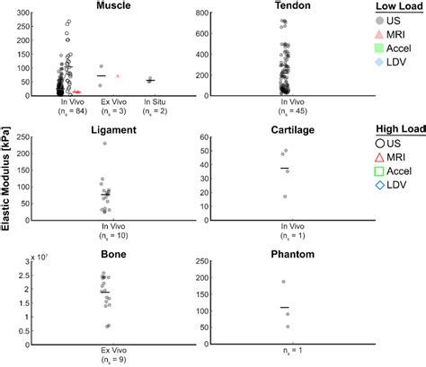 Scatter Plots Show The Mean Elastic Moduli Reported In Muscle Tendon