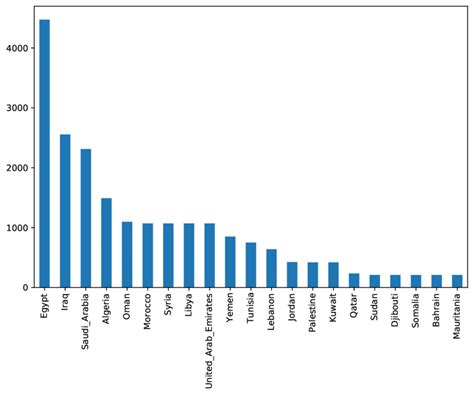 Distribution Of 21 Class Labels Across Training Data Download