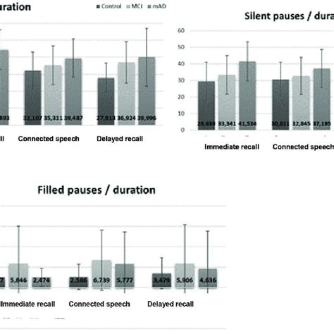 Average Values Of The Pausesduration Silent Pausesduration And