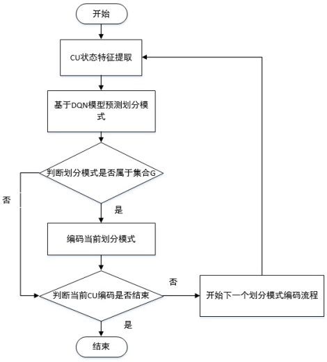 vvc fast intra frame coding method based on reinforcement learning