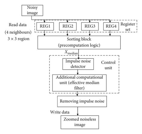 Block Diagram Of The Modified Image Scaling Algorithm Download