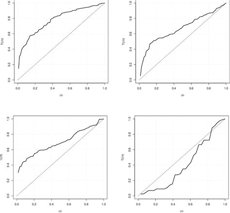 Figure 1 From The Poisson Topp Leone Burr Type X Ii Model Various Uncensored Applications For