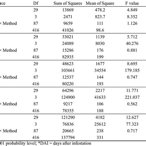 Analysis Of Variance 2 Way Anova Made At Different Days After