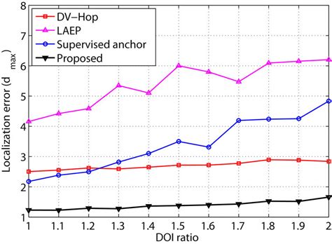 Localization Errors Of Range Free Localization Algorithms With Respect