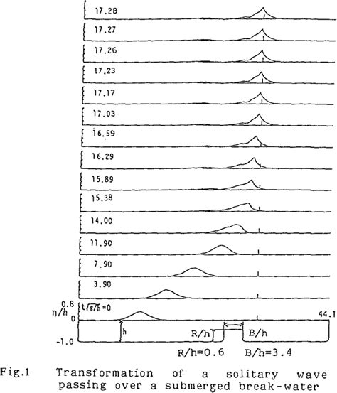 Figure 1 From Chapter 70 Breaking And Reflection Of A Steep Solitary Wave Caused By A Submerged