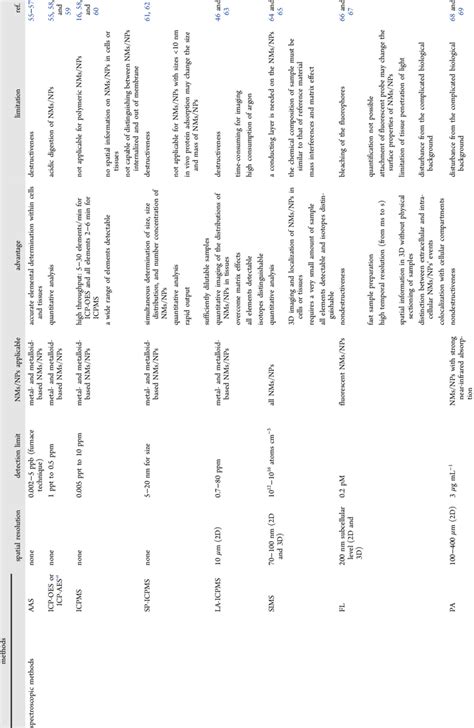 Analytical Methods For Quantifying The Adme Processes Of Download