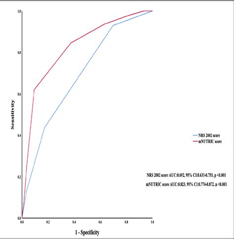 Figure 1 From Comparison Of Nutritional Risk Status Assessment Tools In