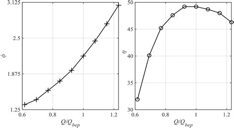 Total Pressure Coefficients Of Impeller Left And Volute In A Single Download Scientific