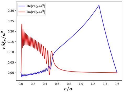 6 Radial Displacement Normalized To −δ ˆ B Rh B 0 From The