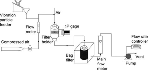 A Schematic Diagram Of The Experimental Set Up For The Particle Loading