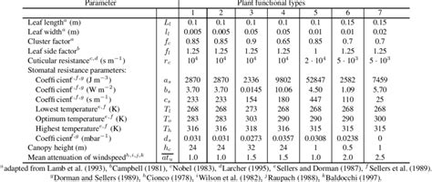 Leaf And Canopy Related Parameters In The Canopy Model The Plant Download Table