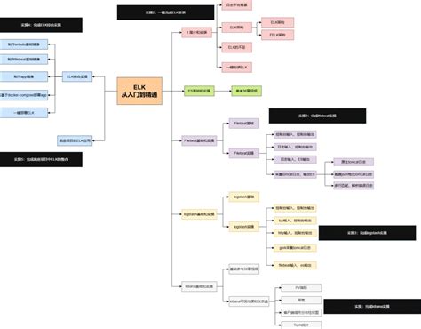 Elk 圣经：elasticsearch、logstash、kibana 从入门到精通 阿里云开发者社区