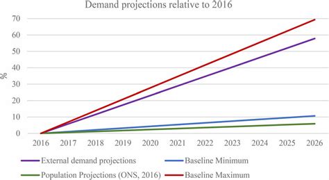 Demand Projections Illustrating The External Demand Projections Download Scientific Diagram