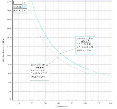 Solved Using The P Vs V Graph Answer The Chegg Com