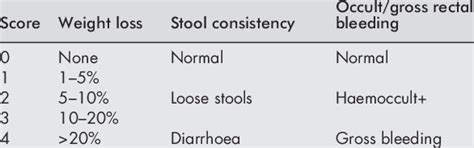 Disease Activity Index Dai Scoring System Download Table