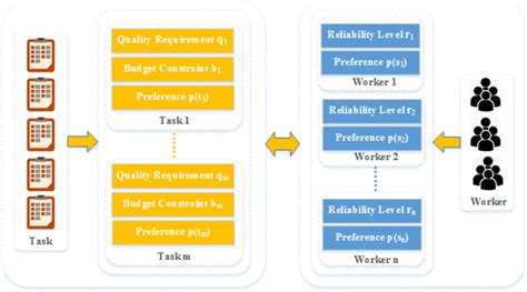 Architecture Of Our Proposed Task Assignment Framework For