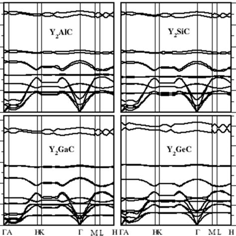 Phonon Dispersion Curves Of Y2an A Al Si Ga And Ge Max Phases In