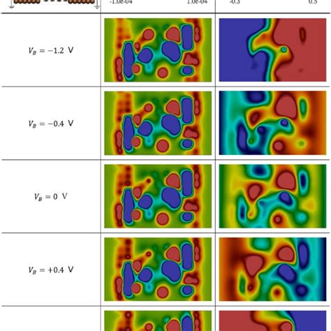 Charge Distribution And Electrostatic Potential Distribution Under A