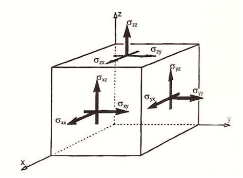 5 stress tensor the first subscript refers to the direction of the
