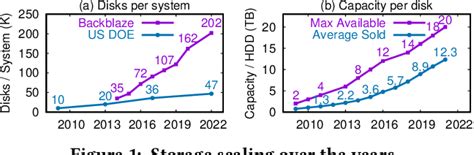 Figure From Design Considerations And Analysis Of Multi Level Erasure Coding In Large Scale
