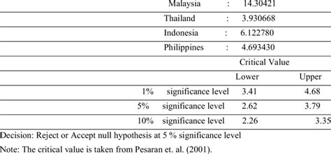 Bounds Test For Cointegration Test Null Hypothesis No Cointegration Download Table