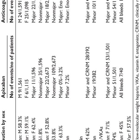 Evaluation By Sex In The Studies Comparing Apixaban And Conventional