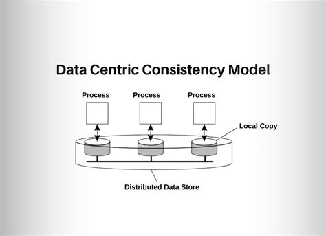 Consistency Models In Distributed Systems Archives Picklai