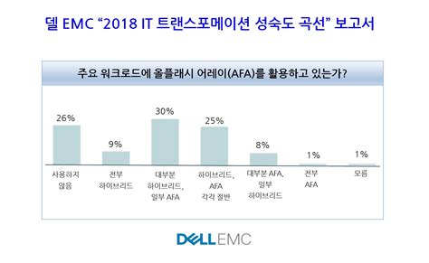 델 Emc 리포트 전세계 기업의 94 It 트랜스포메이션 진행 중 It 트랜스포메이션 완료 기업은 긍정적 변화 다트