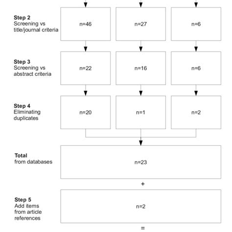 Flowchart Of Sampling Process Download Scientific Diagram