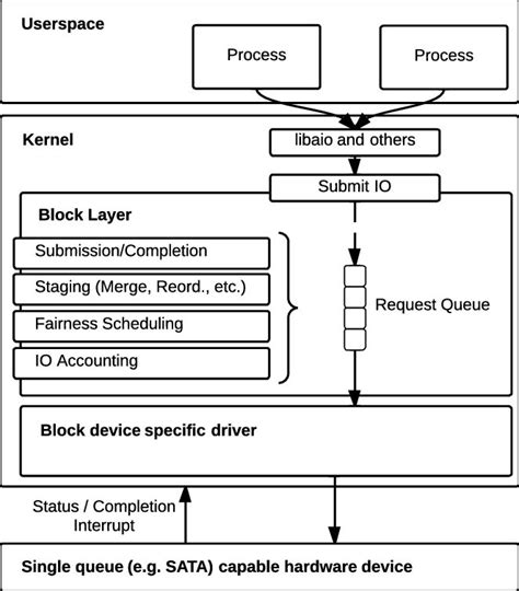 Linux Block I O调度器 基础知识 墨天轮