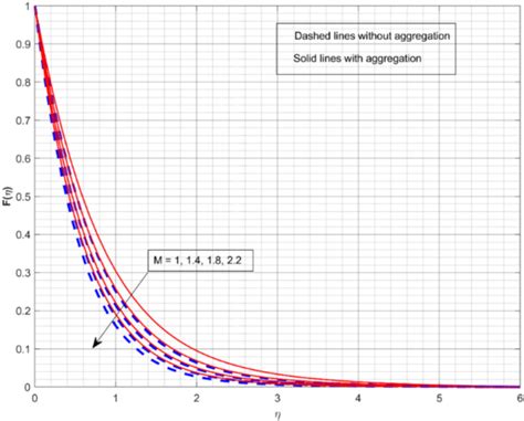 Figure 2 From Aspects Of Uniform Horizontal Magnetic Field And Nanoparticle Aggregation In The