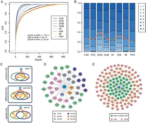 Differential Analysis Of Networks Reveals Multi Type Hubs In Each Download Scientific Diagram