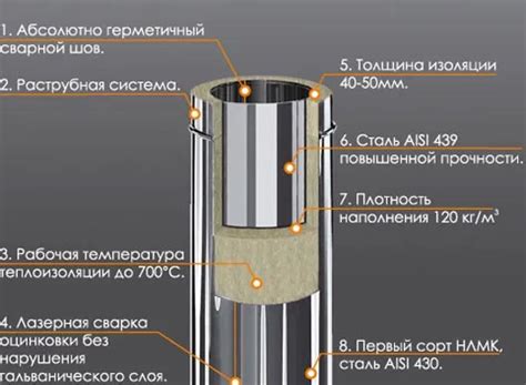 Как изолировать сэндвич трубы для дымохода - как лучше подобрать ...