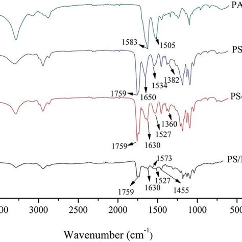 Atr Ftir Spectra Of Electrospun Pani Ps And Pspani Fibers With And