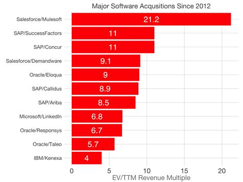 The Salesforce Mulesoft Acquisition Is A Bellwether For The 2018 Manda Market Tomasz Tunguz