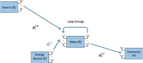 Figure 1 From Mimo Ofdm Based Wireless Powered Relaying Communication With An Energy Recycling