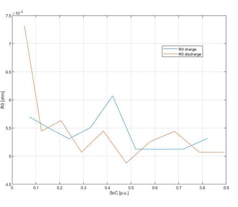 R0 At Different Values Of State Of Charge Soc Download Scientific