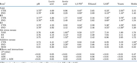 The Ph Fermentation End Products Dm And Microbial Populations Download Scientific Diagram