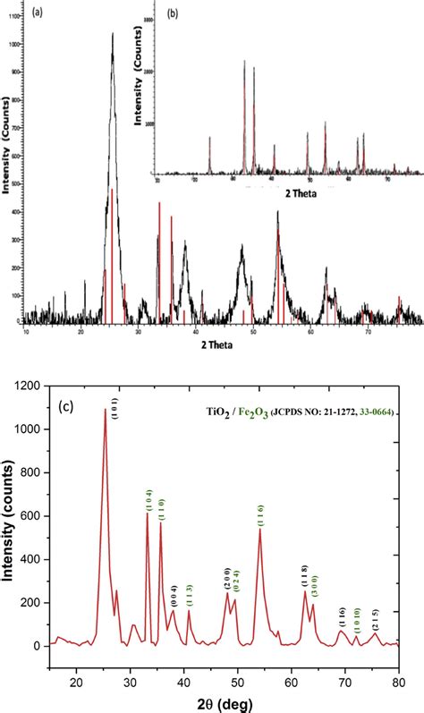 E Xrd Patterns Of A Tio 2 Fe 2 O 3 B Fe 2 O 3 C Tio 2 Fe 2