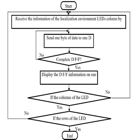 flowchart for localization system program download scientific diagram