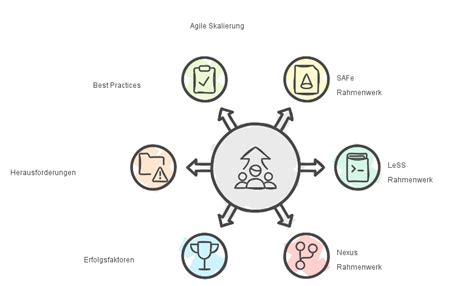 Agile Skalierung Definition And Unterschiede Der Frameworks