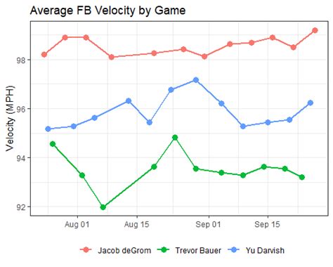 Statcast Data Visualization In R Simple Sabermetrics