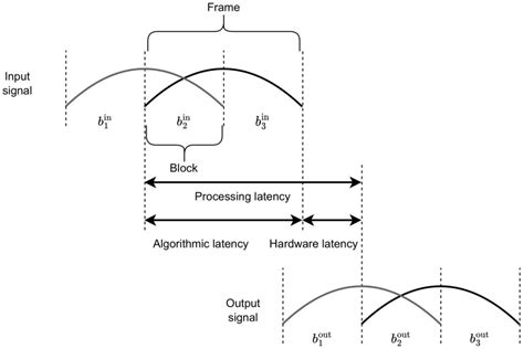 A Survey On Low Latency Dnn Based Speech Enhancement Pmc