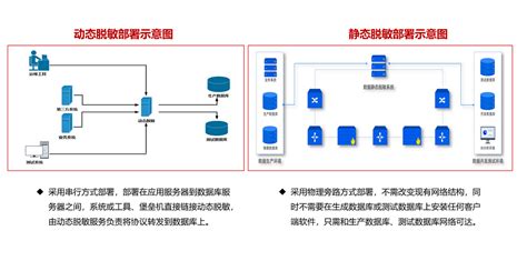数据脱敏平台 江苏保旺达软件技术有限公司