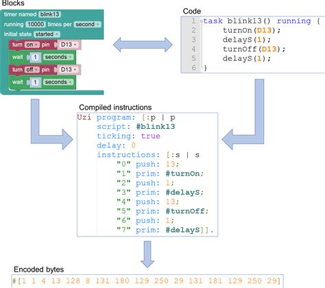 Implementation Physicalbits