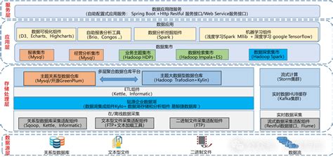 企业数字化转型全域数据平台蓝图建设方案：运营管制域、数据中台域、研发支撑域、运维支撑域 运营数据集成到一个技术平台下的最终状态蓝图 csdn博客