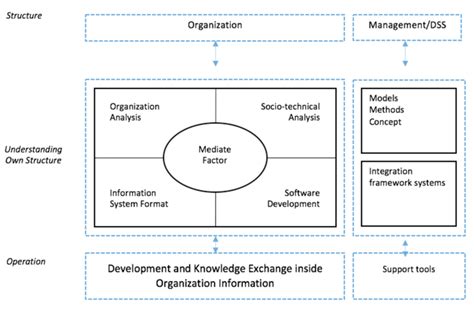 Multiview 2 Conceptual Framework Gis Dss Development Download