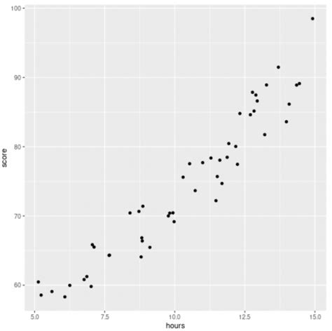 How To Perform A Lack Of Fit Test In R Step By Step