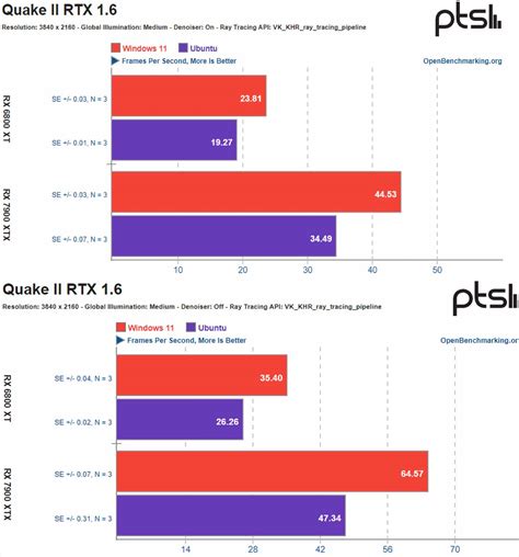 Informática Sin Límites II Windows 11 vs Linux comparativa en las RX 7900 XTX y RX 6800 XT