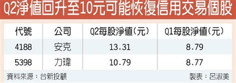 每股淨值回升至10元 安克、力瑋有望恢復信用交易 證券．權證 工商時報